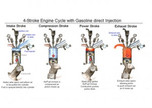 What is So Good about Direct Injection Petrol Engines?